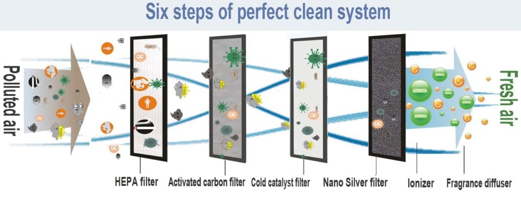 Air Purification Systems That Can Filter Air For Life